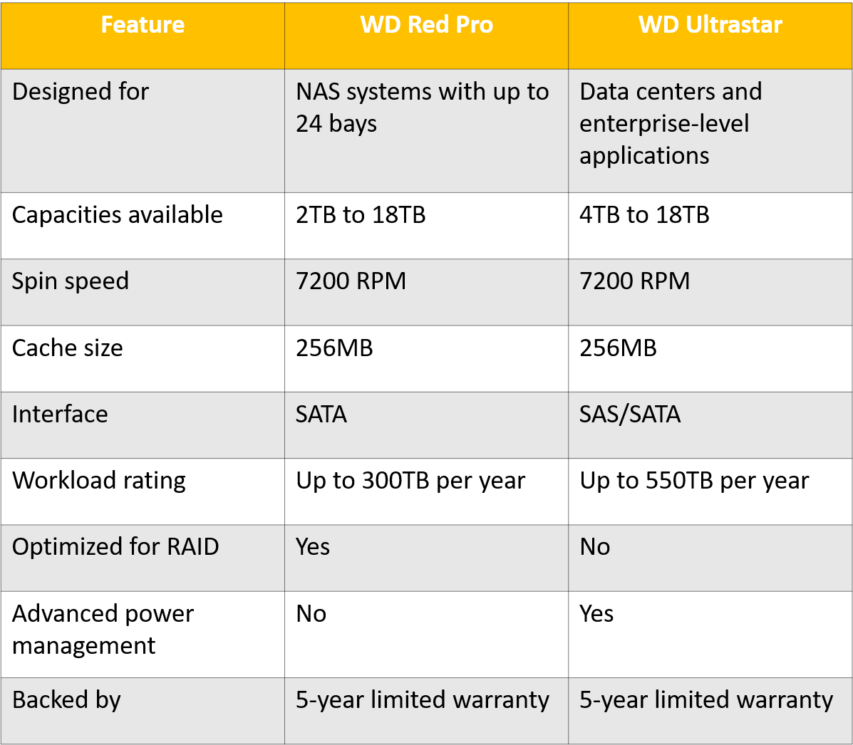 WD Red Pro Vs HGST UltraStar DC - AAAWAVE